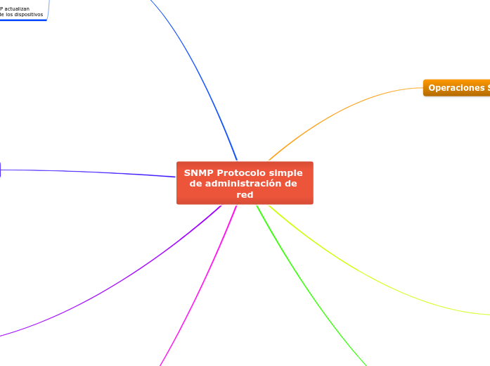 Modelo de gestión de red SNMP Protocolo si...- Mind Map